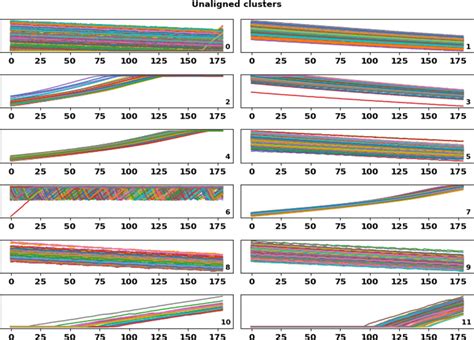 The Result Of The Hierarchical Motif Clustering On The Oil Purification