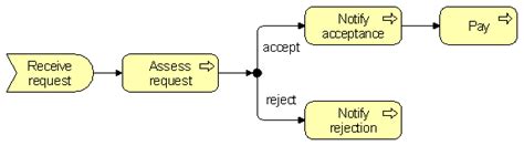 ArchiMate Technical Standard Chapter