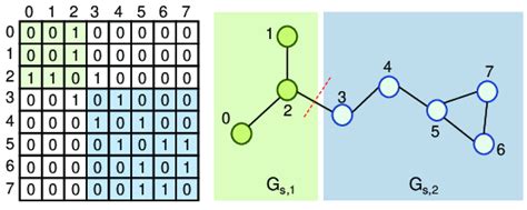 The Graph Decomposition Sample The Left Sub Figure Is The Adjacency