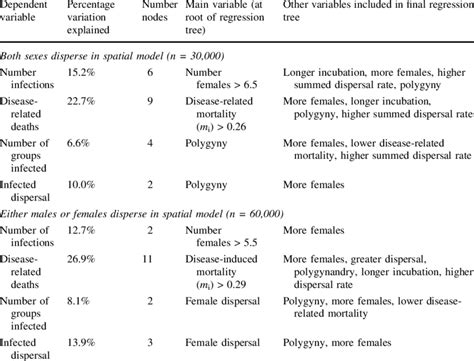 Results From Regression Tree Analyses Download Table