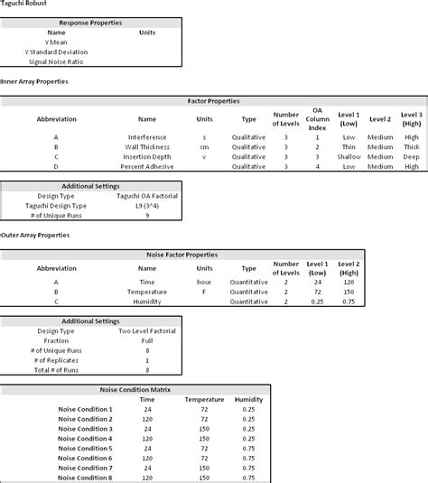 Robust Parameter Designs Example