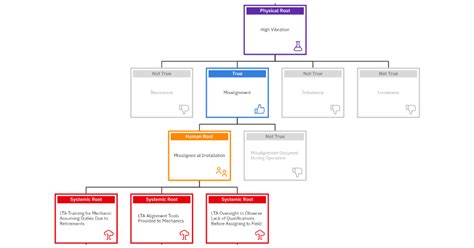 Leveraging Foresight Via Root Cause Analysis Defect Elimination Empowering Pumps And Equipment