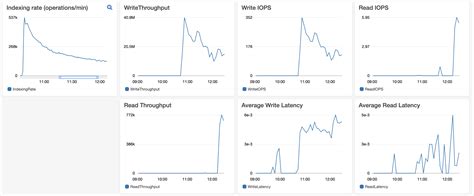Es Indexing Rate Dropping Significantly While Indexing Latency Staying