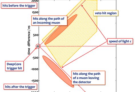illustration of the algorithm used for vetoing atmospheric muons