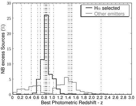 3 The Left Panel Shows The Photometric Redshift Distribution Peak Of Download Scientific