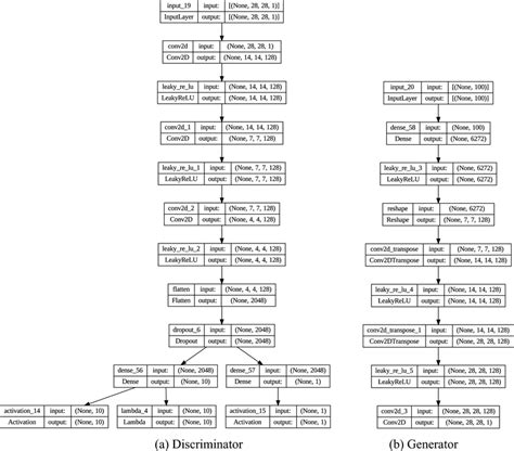 Architecture Of GAN Used For The Fashion MNIST Dataset Download Scientific Diagram