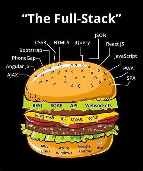 Shobhit Verma On Linkedin Fullstackdevelopment Webdevelopment