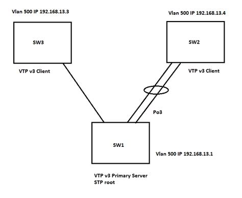 VTP V Pruning Turn On And Turn Off Issue Cisco Community