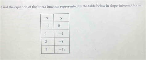 Solved Find The Equation Of The Linear Function Represented By The