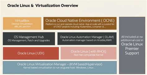 Oracle Virtualization Kvm Oraclelinux Rhel Centos Vmware Linux Oracle Olvm Ocne