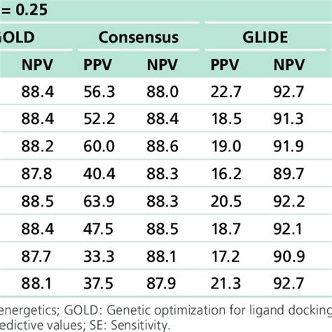 negative predictive values and positive predictive values computed for