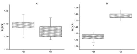 Tortuosity Index Ti In Patients And Normal Controls For Superficial