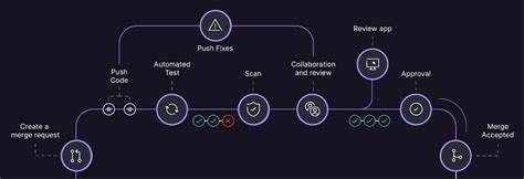 gitlab devsecops flow