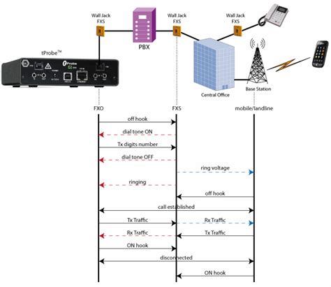 Analog Terminal FXO And Network Port FXS Testing Using TProbe Client Server Newsletter