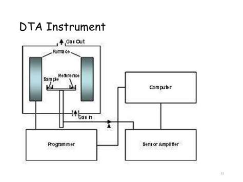 Thermal Analysis Tga And Dta
