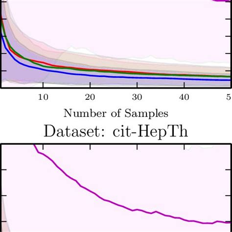 A Comparison Of The Performance Of The Stochastic Trace Estimation