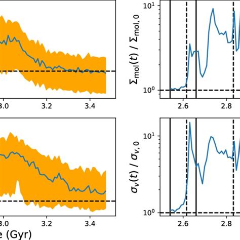 Velocity Dispersion Vs Gas Surface Density For The G2 Black Solid