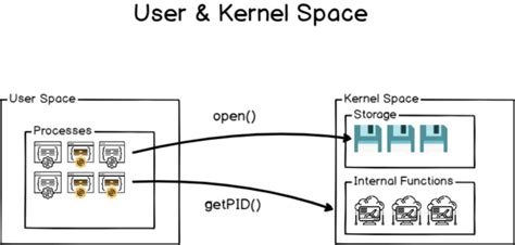 Understanding Processes On Linux Devconnected