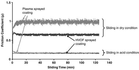 Evolution Of The Friction Coefficient Vs Sliding Time Under Both Test