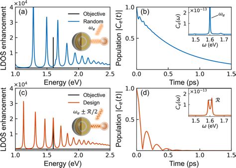 Optimizing Spontaneous Emission Dynamics In A Quantum Nanophotonic Download Scientific Diagram