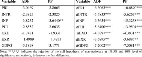 Results Of Unit Root Test Level First Difference Download Scientific
