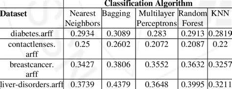 Mean Absolute Error For Classification Algorithms Download Table