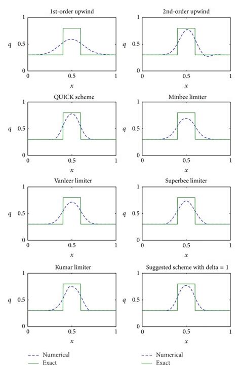 Numerical Results For Discontinuous Solutions With θ1 Download