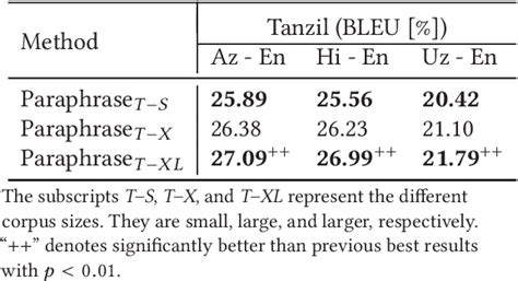 Table 9 From Improving Data Augmentation For Low Resource Nmt Guided By Pos Tagging And