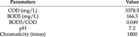 Characteristics Of The Leachate Download Scientific Diagram