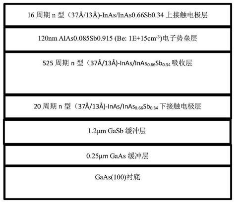 一种高温工作inas Inassb二类超晶格红外探测器材料结构 爱企查