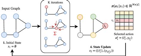 Illustration Of One Iteration Of Reinforcement Learning For The Download Scientific Diagram