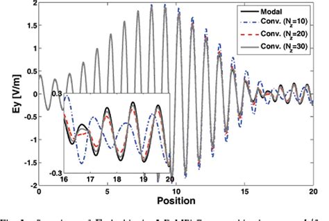figure 2 from application of the modal cfs pml fdtd to the analysis of