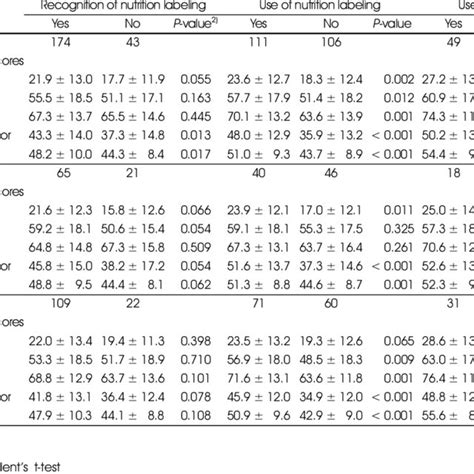 Nutrition Quotient Nq Scores Of Subjects According To The Use Of Download Scientific Diagram