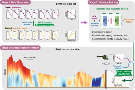 Instantaneous Inversion Of Airborne Electromagnetic Data Based On Deep