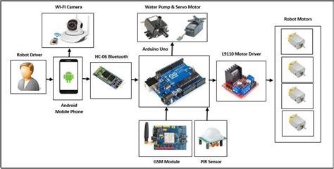 Block Diagram Of The Implemented Robot Download Scientific Diagram