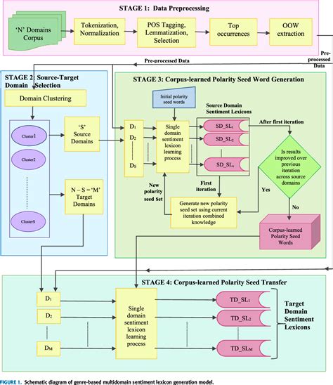 Figure 1 From Unsupervised Genre Based Multidomain Sentiment Lexicon