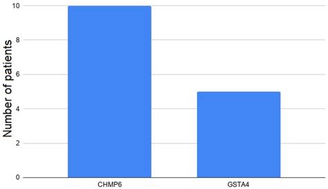 Frequency Of Highly Dysfunctional Variants Within Genes Identified In