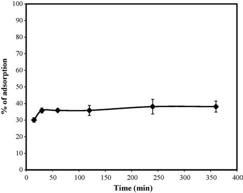 Effect Of Time On Pbii Removal By Spsp Initial Pbii Concentration