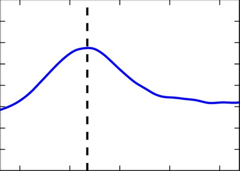 Lagged Cross Correlation Pearsons R Between News Sharing Activity Of