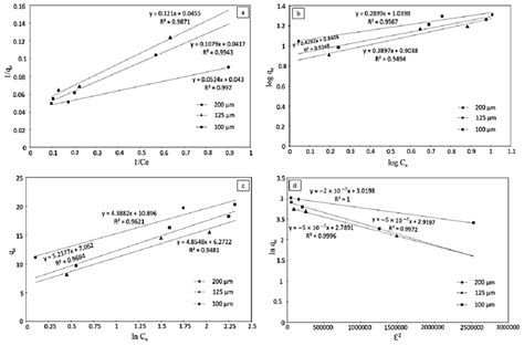 Plotting Adsorption Analysis Using Several Adsorption Isotherm Models Download Scientific