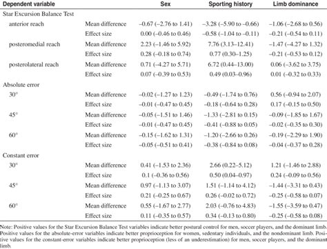 Mean Differences And Effect Sizes With 95 Confidence Intervals For Download Table