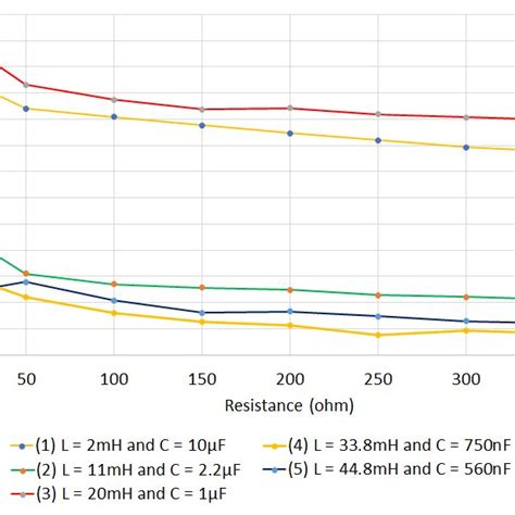 Graph Of Noise Vs Load For Each Filter Design Download Scientific Diagram