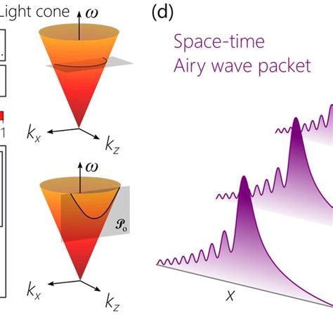 Pdf Airy Wave Packets Accelerating In Space Time