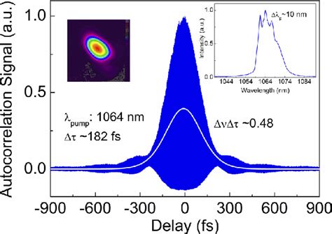 Autocorrelation Trace Of The Output Pulse From The Mamyshev