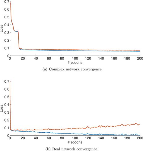 Figure 1 From On Complex Valued Convolutional Neural Networks Semantic Scholar