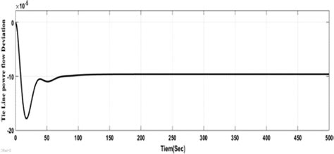Tie Line Power Flow Deviation Agc With Flc Download Scientific Diagram