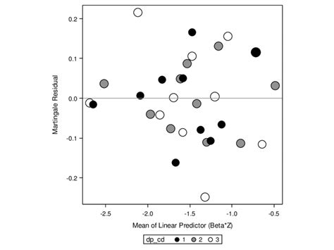 Mean Martingale Residual Vs Mean Linear Predictor For Stratified Download Scientific Diagram