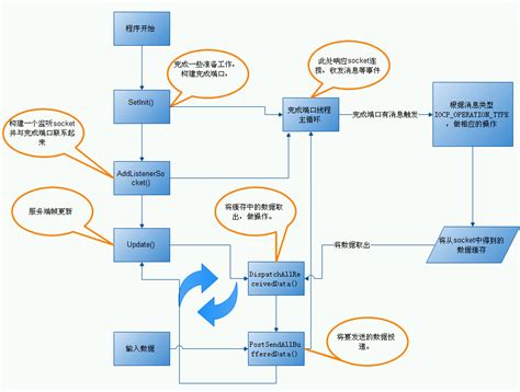 分享我写的IOCP源码 思路 续写 博客园