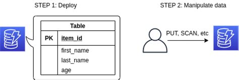 Learn AWS By Coding LABC