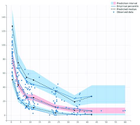 Prediction Corrected Visual Predictive Check Of Final Model Download